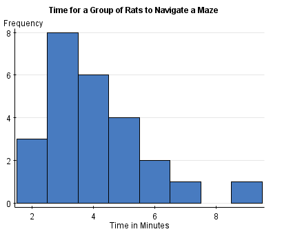 Solved 1 The histogram below displays the distribution of 50 | Chegg.com